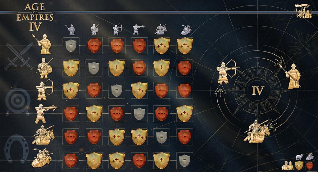 Archers don't have any ranged counter in Feudal Age and Counter Chart ...