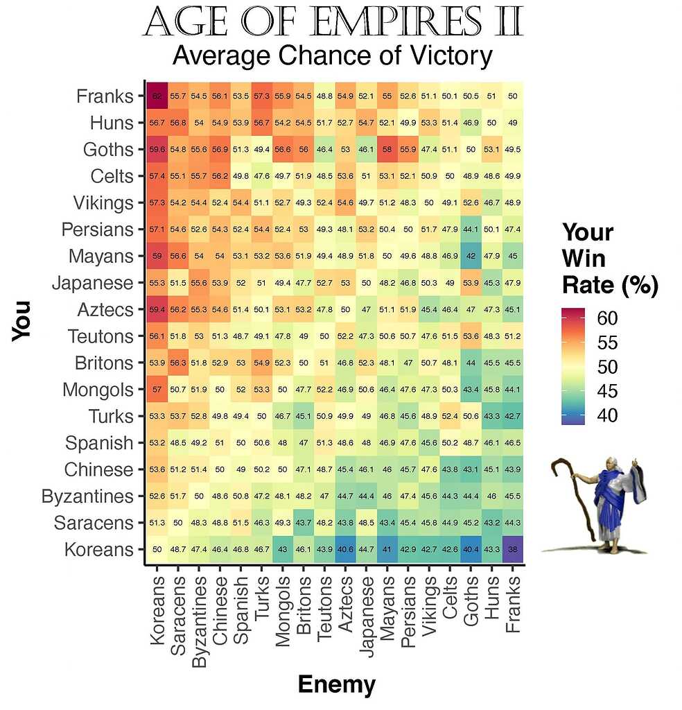 Civ specific matchups - II - Discussion - Age of Empires Forum