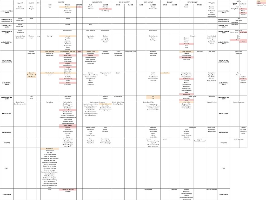 Every Playable Unit Archetype Chart (Update 47581) - III - Discussion ...