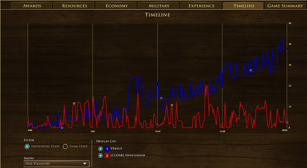 Faulty "Idle Villager" chart in Game Summary - III - Report a Bug - Age ...