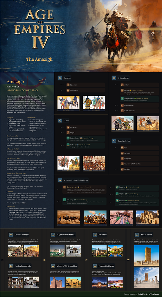 Chilly’s AOEIV Civilization Concept - The Amazigh - IV - Discussion ...