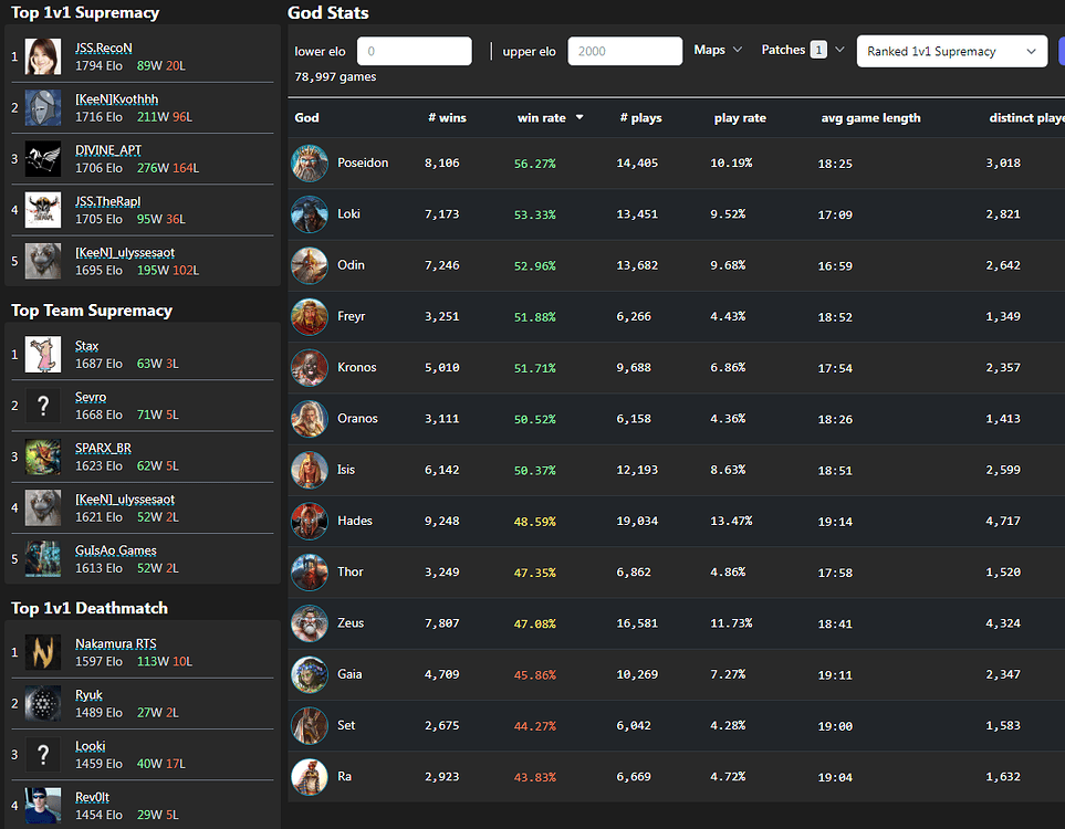 Gaia and Ra absolutely suck - Discussion - Age of Empires Forum