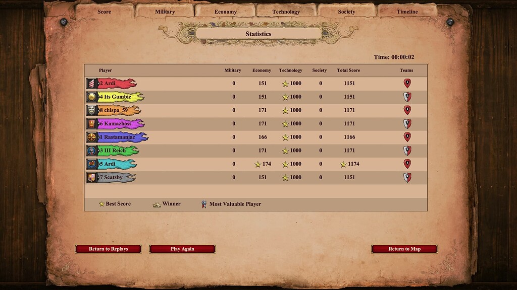 End game statistics error - II - Report a Bug - Age of Empires Forum