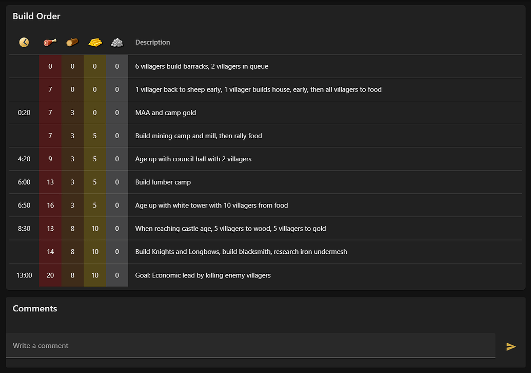 Presenting AoE4 Guides - yet another build order site? - IV ...