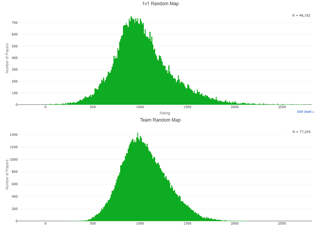 Aoe2's online starting elo should be lowered to 600-800 - II ...