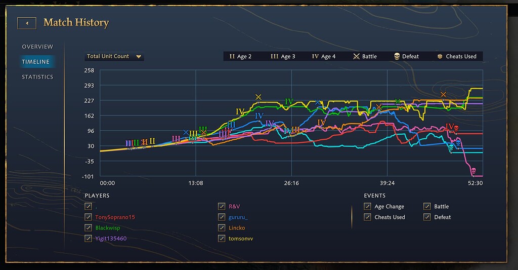 [BUG] Negative Unit Count After Wololo in Ranked Match - IV - Report a Bug - Age of Empires Forum