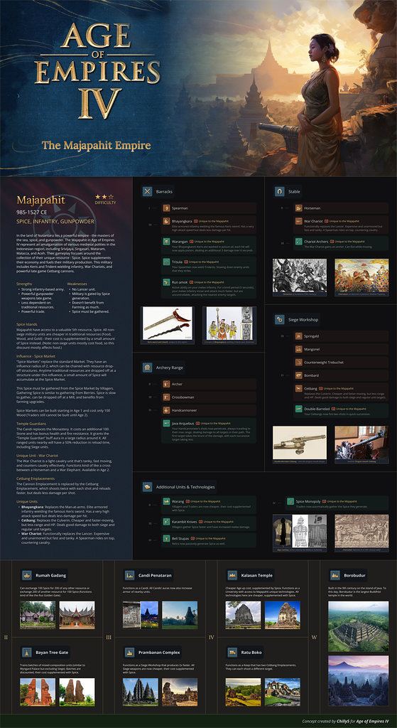 Chilly's AOE4 Civilization Concept - The Majapahit - IV - Discussion ...