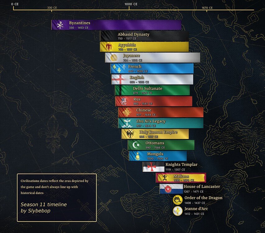 Civilizations Timeline [Season 11] - IV - Discussion - Age of Empires Forum