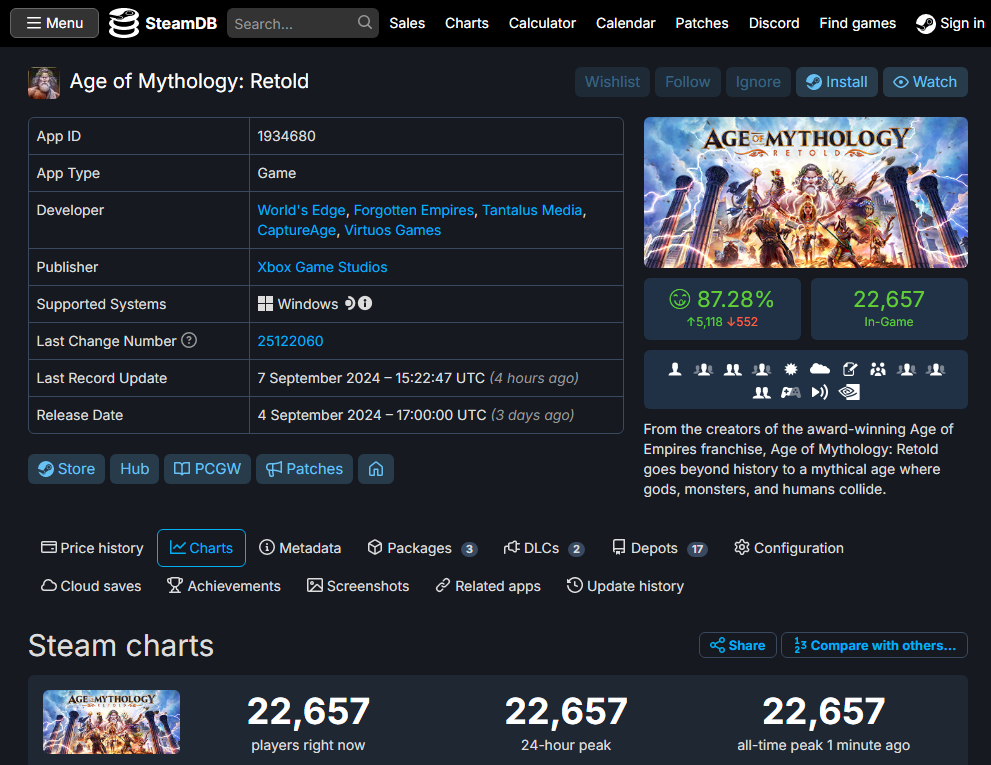 Age of Mythology Retold SteamDB player numbers over 19,000 - Discussion - Age of Empires Forum