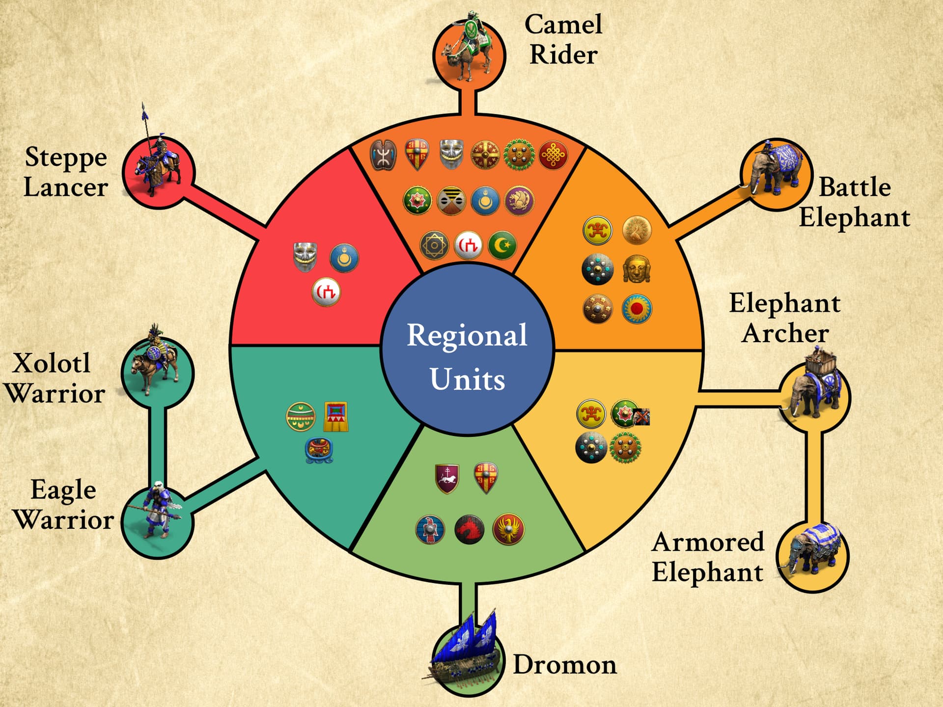 Tech Tree Diagrams - II - Discussion - Age of Empires Forum