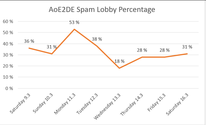 Tables, Pie Charts, Graphs: this week in MS Reward spam lobbies! - II ...